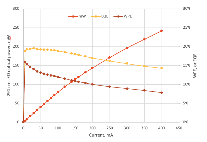 Bolb’s 295nm UV-B LEDs Cross the 10% WPE Threshold to the Benefit of People, Animals, and ...