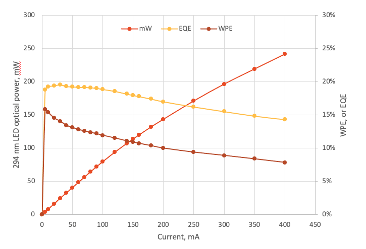 Bolb’s 295nm UV-B LEDs Cross the 10% WPE Threshold to the Benefit of People, Animals, and ...
