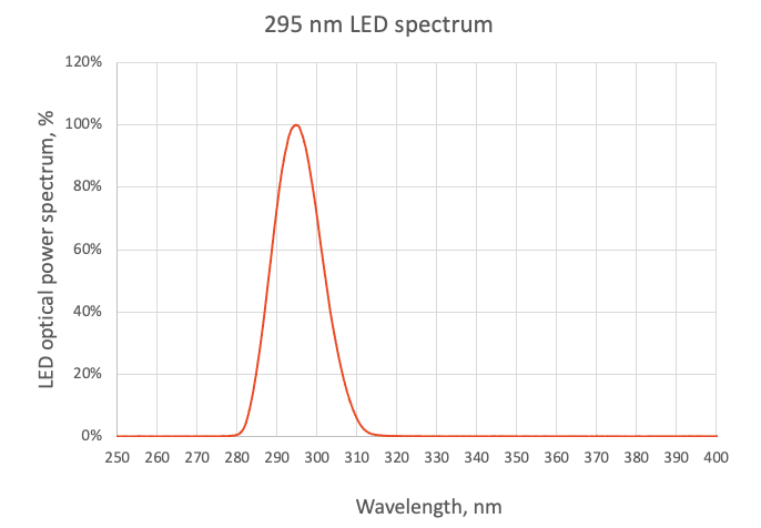 Bolb’s 295nm UV-B LEDs Cross the 10% WPE Threshold to the Benefit of People, Animals, and ...
